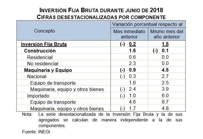 Inversión Fija Bruta México junio 2018 - La Economia