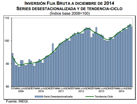 Inversión Fija Bruta México - La Economia