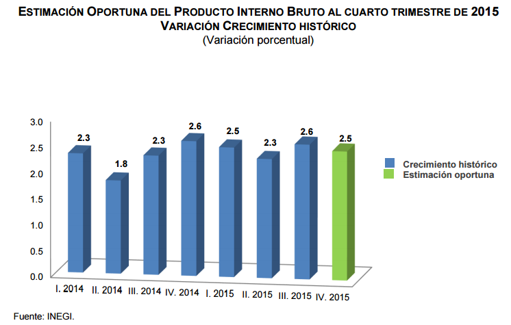 PIB México - La Economia