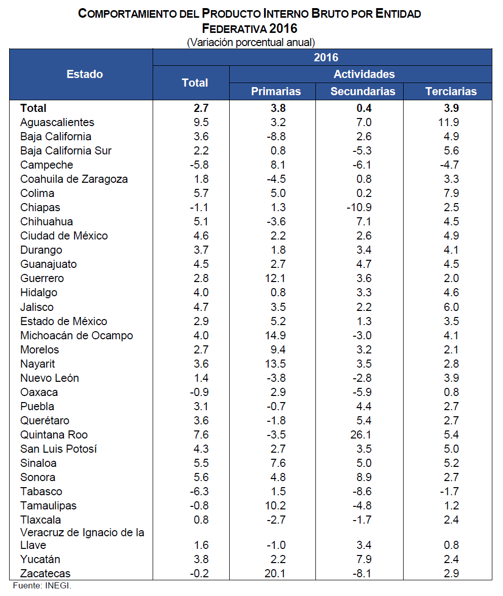 PIB México - La Economia